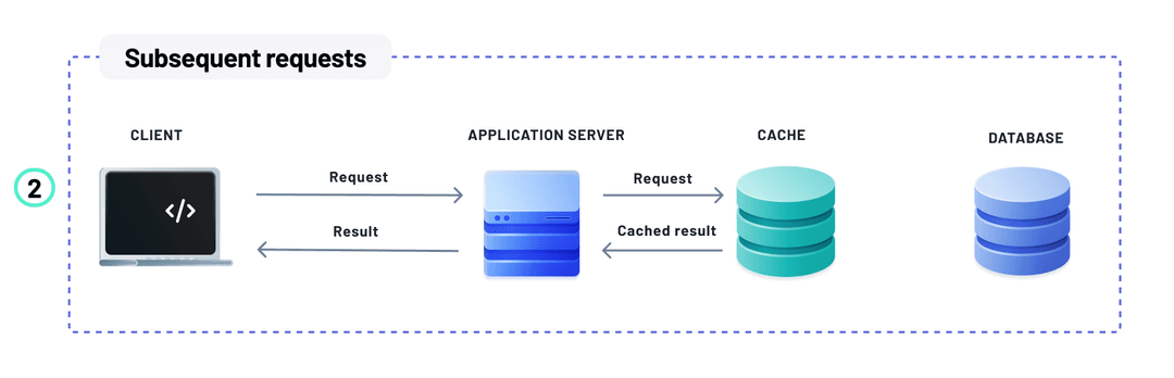 Database Caching: A Double-Edged Sword? Examining the Pros and Cons