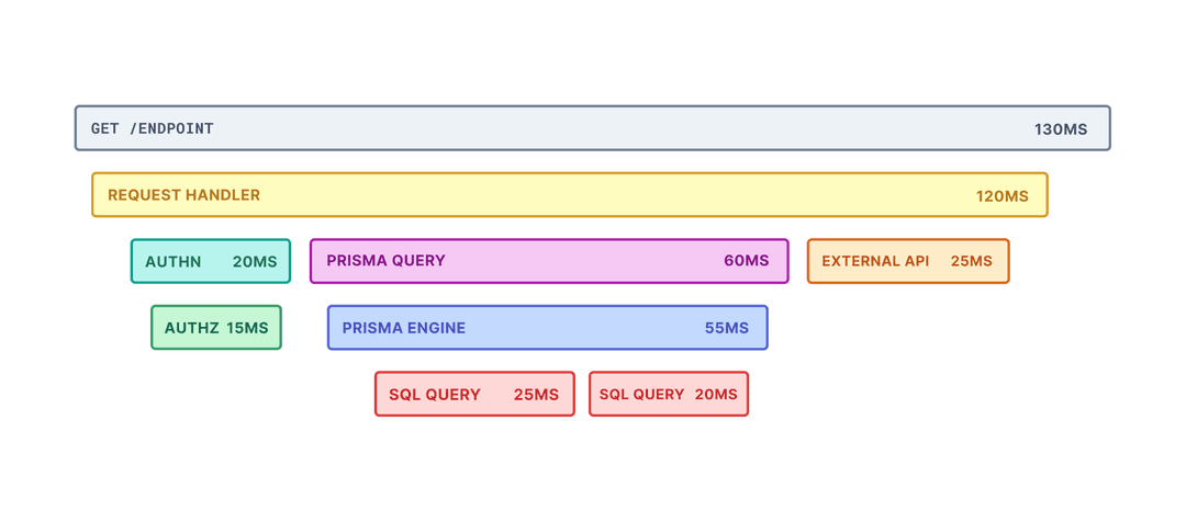 Monitor Your Server with Tracing Using OpenTelemetry & Prisma