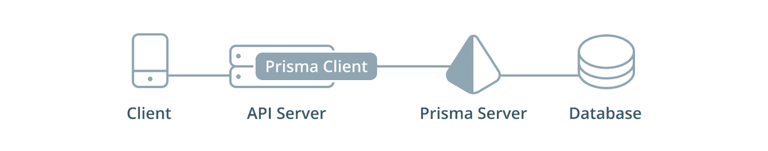 Prisma Client in Preview: Simplified & Type-safe Database Access