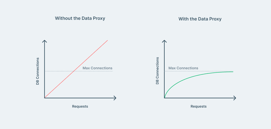 Database Access in Serverless Environments with the Prisma Data Proxy ...