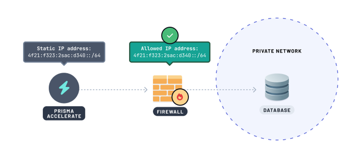 Increase Database Security With Static IP Support in Prisma Accelerate