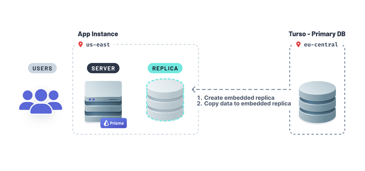 SQLite on the Edge: Prisma Support for Turso is in Early Access
