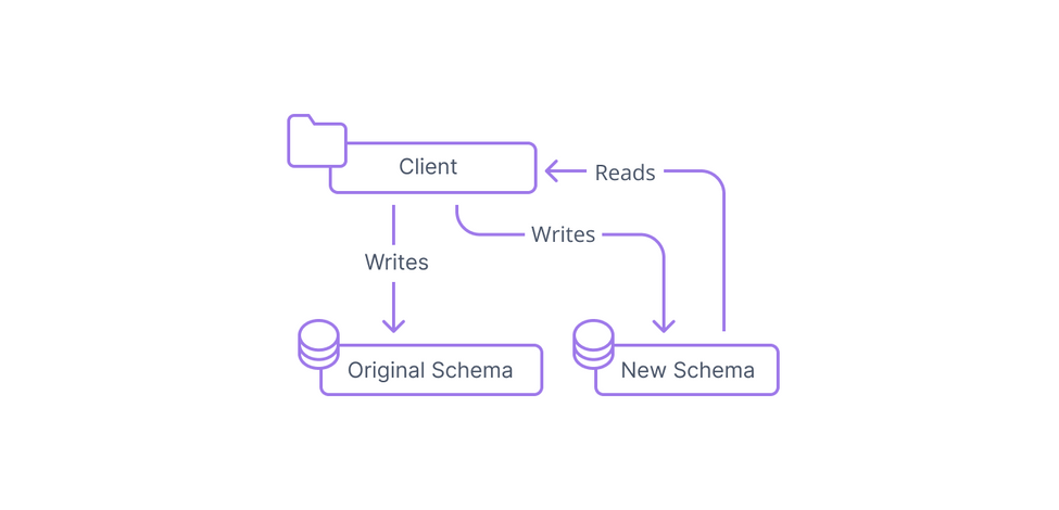 Using the expand and contract pattern | Prisma's Data Guide