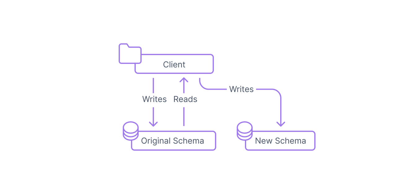Using the expand and contract pattern | Prisma's Data Guide