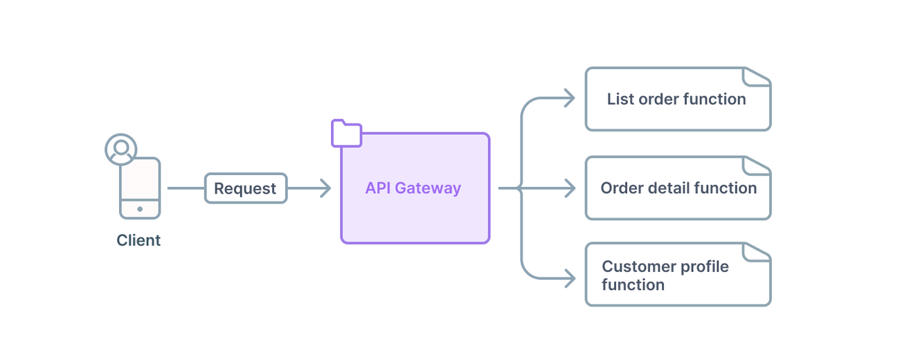 What is Serverless Computing? Applications & Architecture
