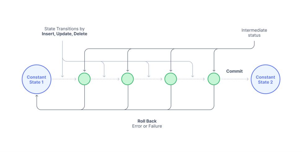 Mongodb Transactions How To Use And Manage Them 3125