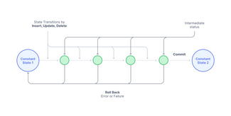 MongoDB Transactions - How to Use and Manage Them