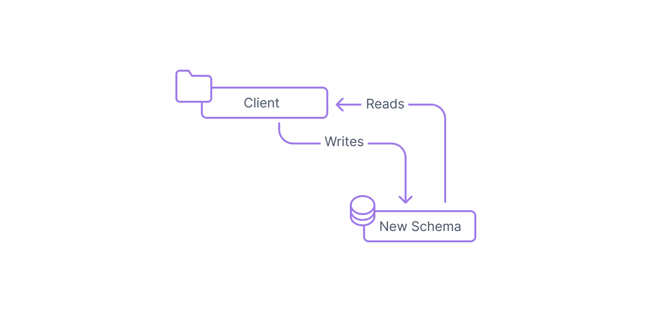 Using The Expand And Contract Pattern Prismas Data Guide 0869