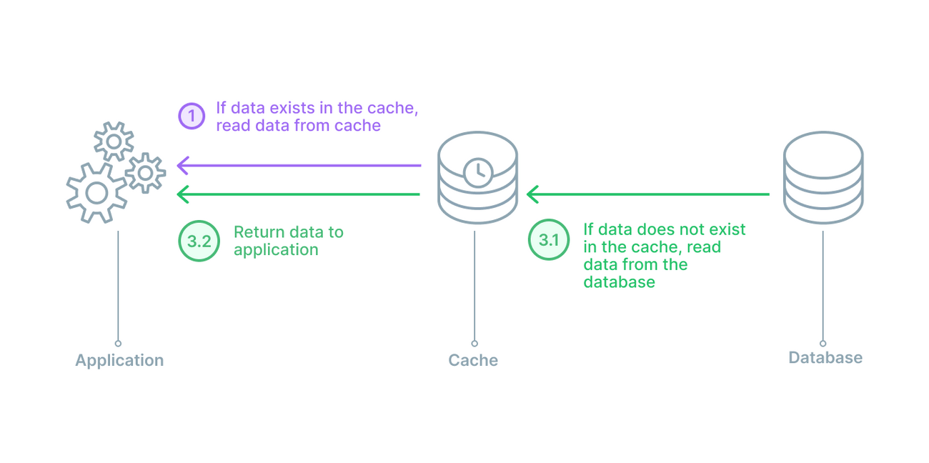 Database caching: Overview, types, strategies and their benefits.