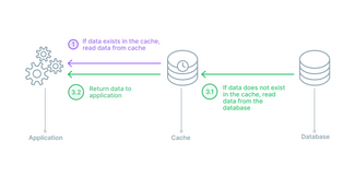 Database caching: Overview, types, strategies and their benefits.