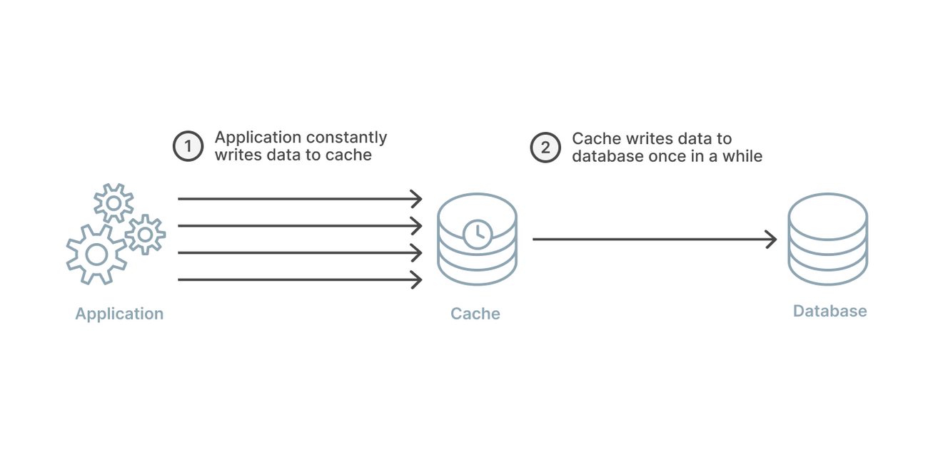 Database caching: Overview, types, strategies and their benefits.